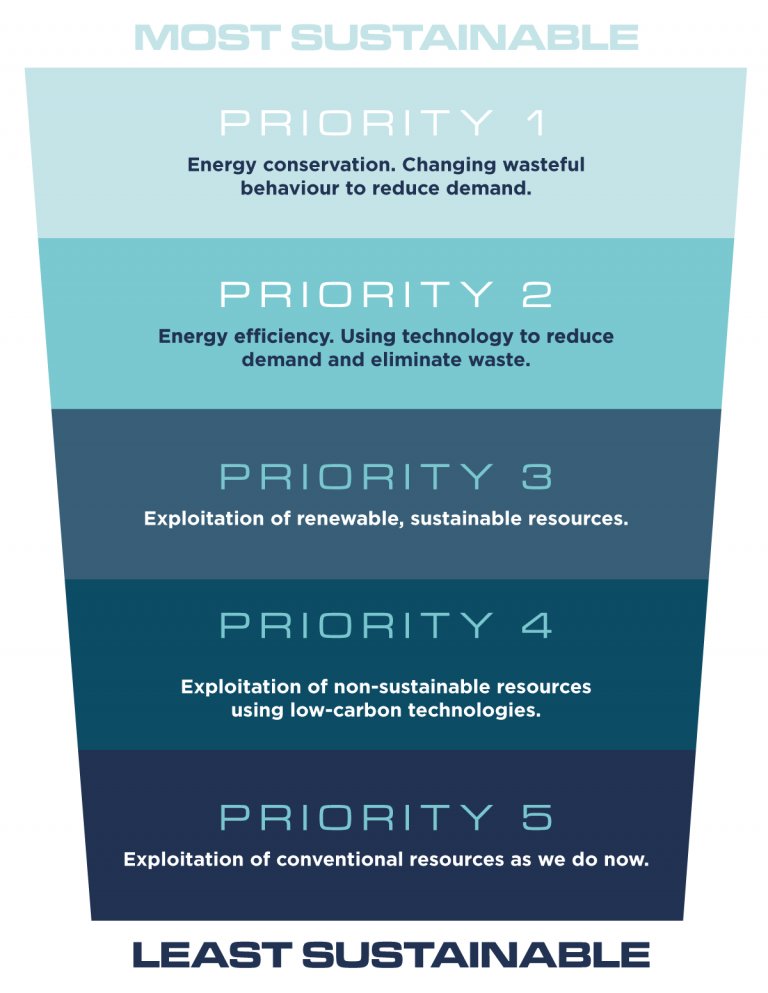 The Energy Hierarchy - OurFuture.Energy