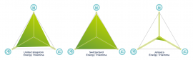 The Energy Trilemma - OurFuture.Energy